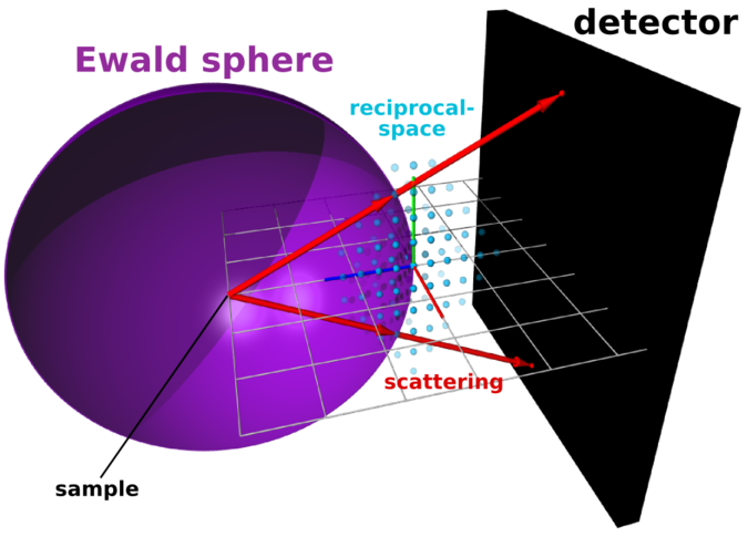 Ewald sphere - GISAXS Ewald sphere - GISAXS