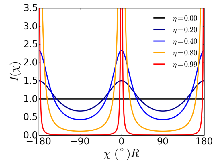 Circular Orientation Distribution Function Gisaxs
