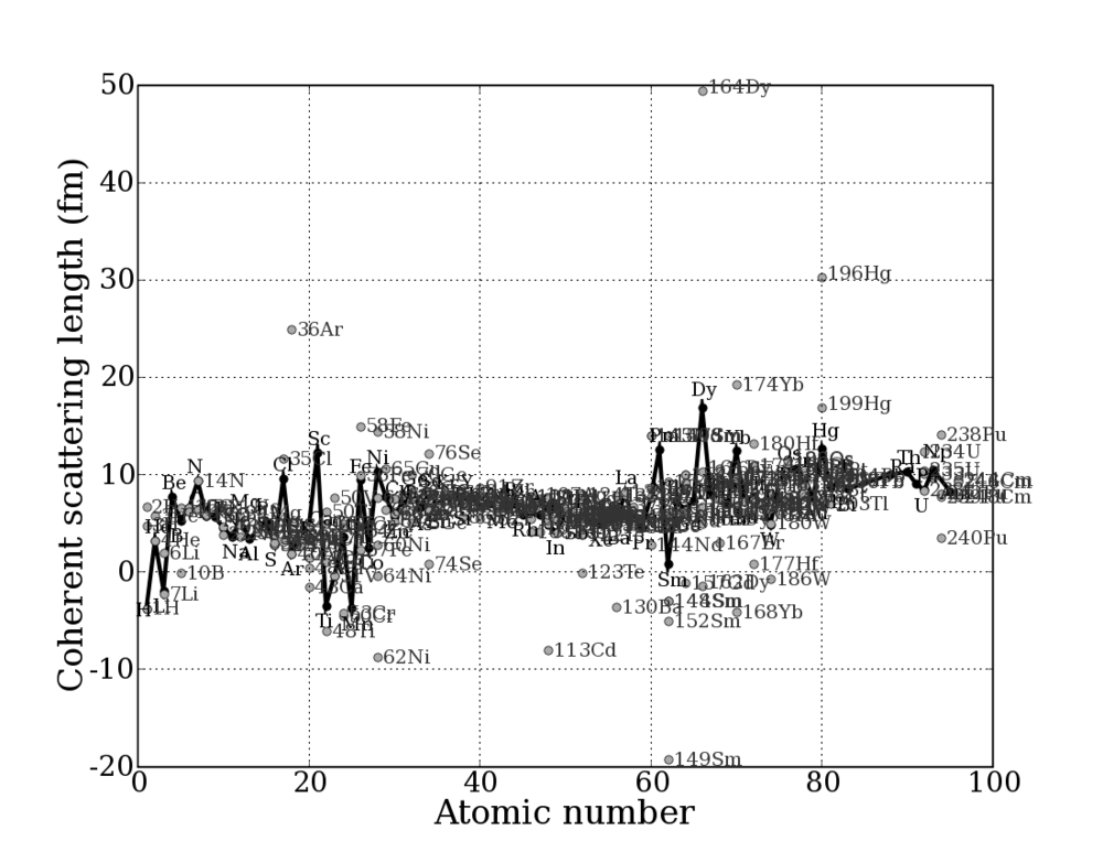 Neutron scattering lengths - GISAXS